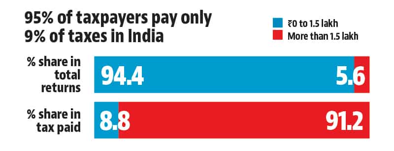 Three charts show how just a handful of people pay taxes in India ...