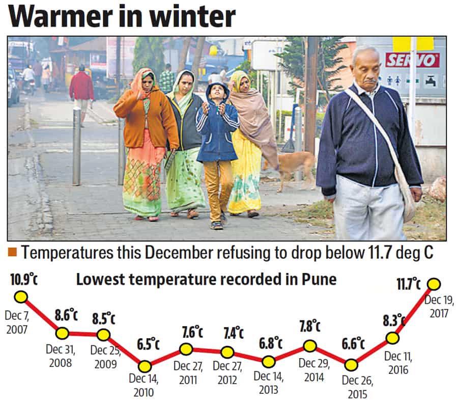 It’s a ‘hot affair’ in Pune this winter as city experiences hottest ...