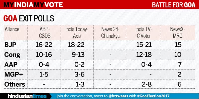 What the exit polls tell us | Hindustan Times