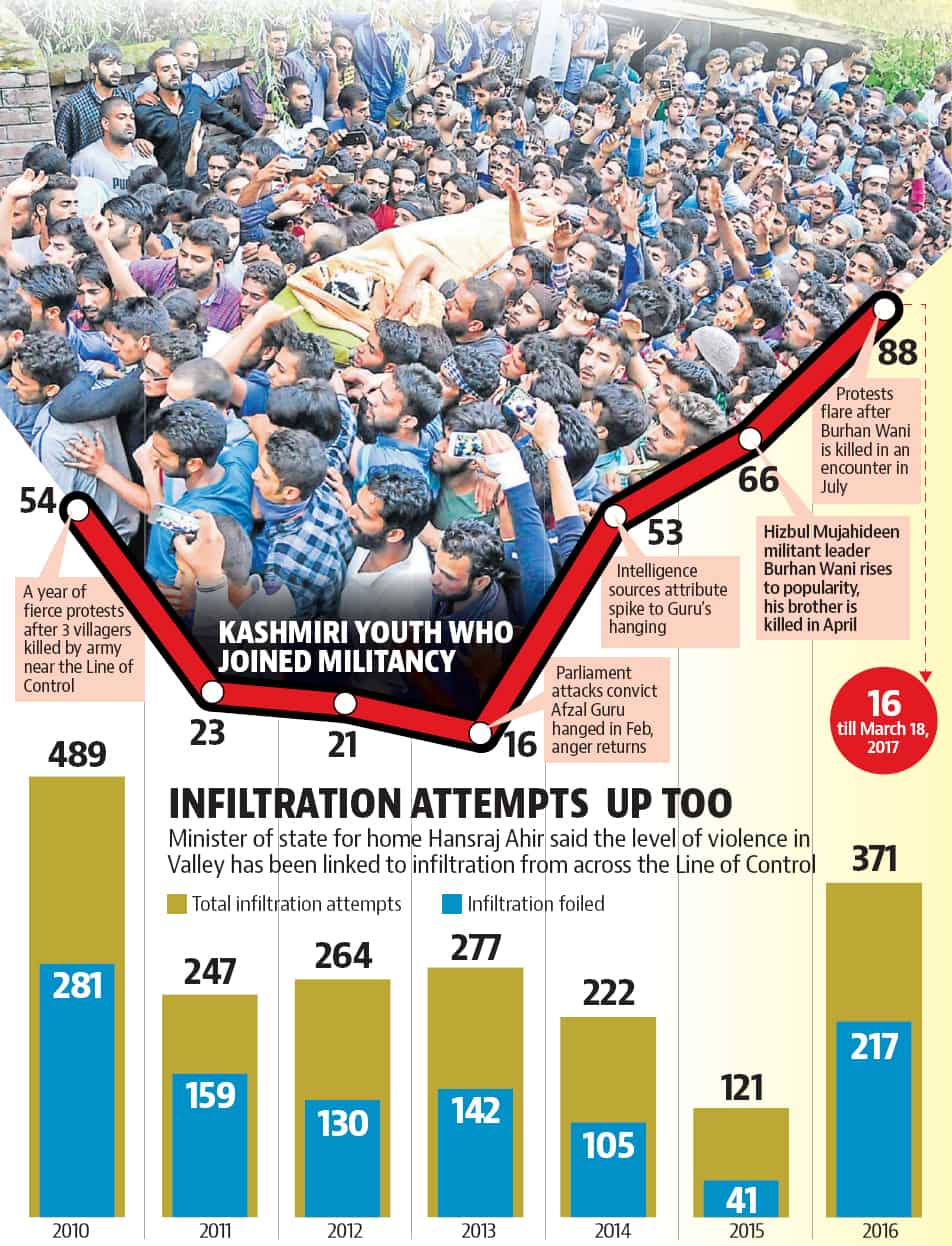 Burhan Wanis Killing 88 Kashmiris Joined Militancy In 2016 Highest