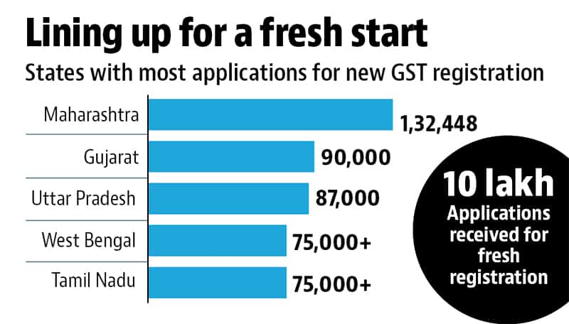 Maharashtra tops the list of fresh GST registrations, Gujarat comes ...