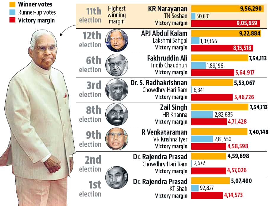 President-elect Ram Nath Kovind’s vote share lowest since 1974: EC data ...