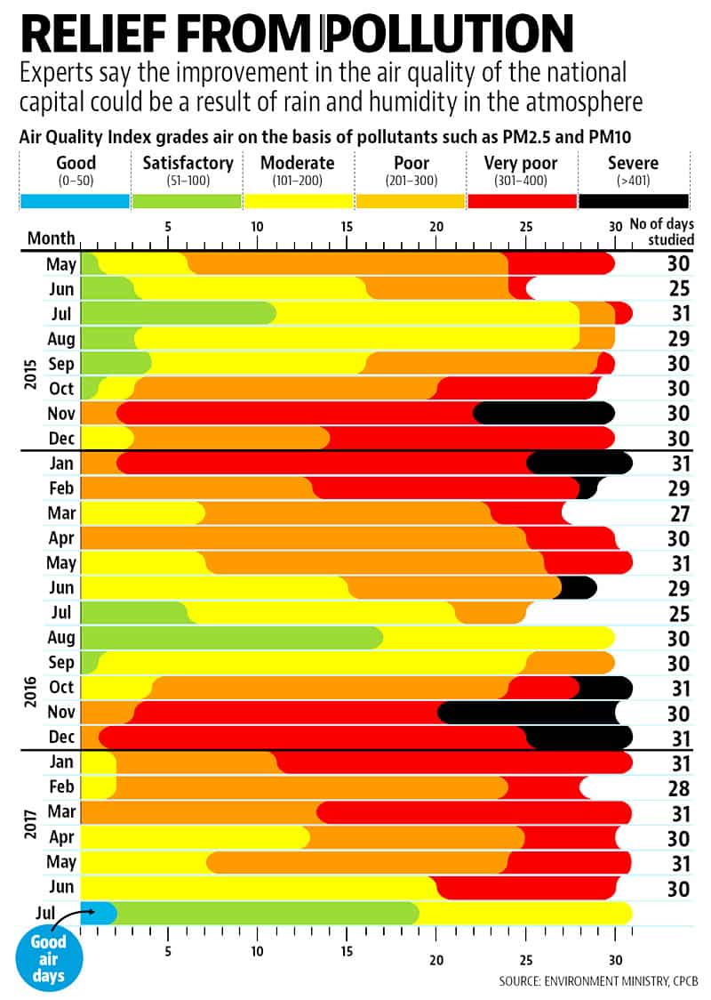 You could finally breathe easy in Delhi: Air quality in July best in 27 ...