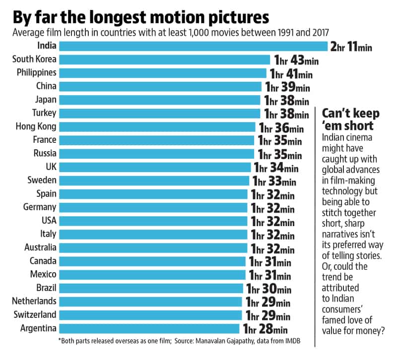 Gangs of Wasseypur is not the longest movie. This British film is ...