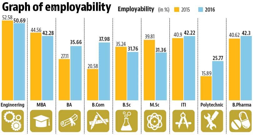 Upskill or perish: The cold truth that Indian job-seekers face today ...
