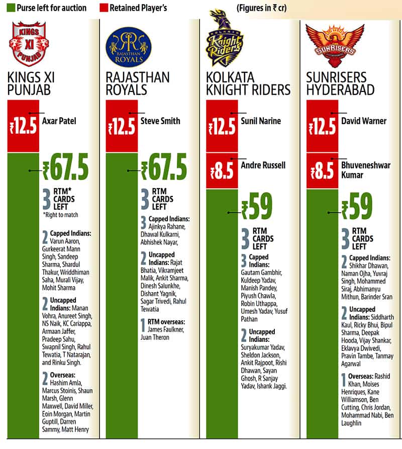 IPL auction 2018, highlights: Manish Pandey, KL Rahul top among Indians ...