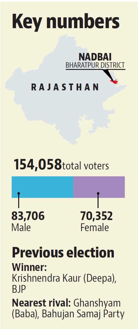 Constituency watch: Three-time MLA from Nadbai, Kaur may have a fight ...
