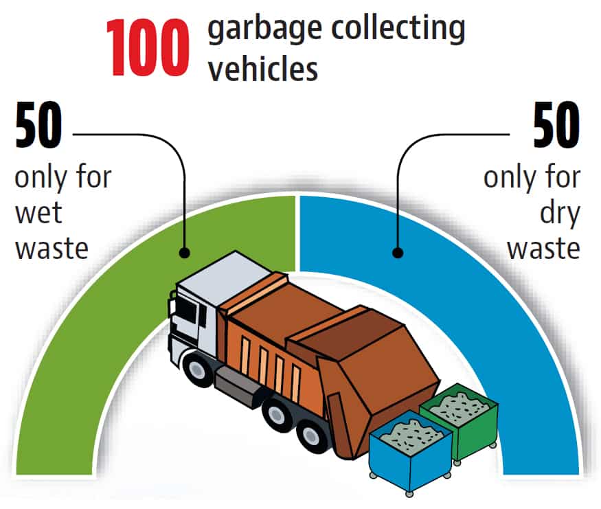 Garbage segregation in Pune still going to waste, courtesy PMC ...