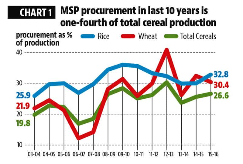 India’s farmers need a new deal beyond clichéd MSP politics | Latest ...