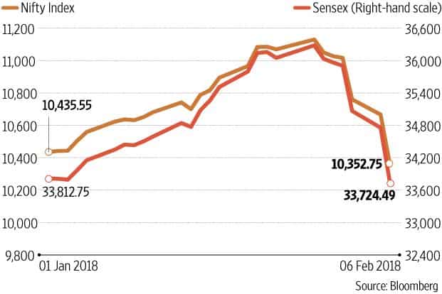 Five charts that show why the Sensex crashed | Business News