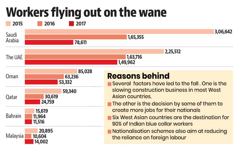 India’s outbound blue-collar workforce halved between 2015 and 2017 ...