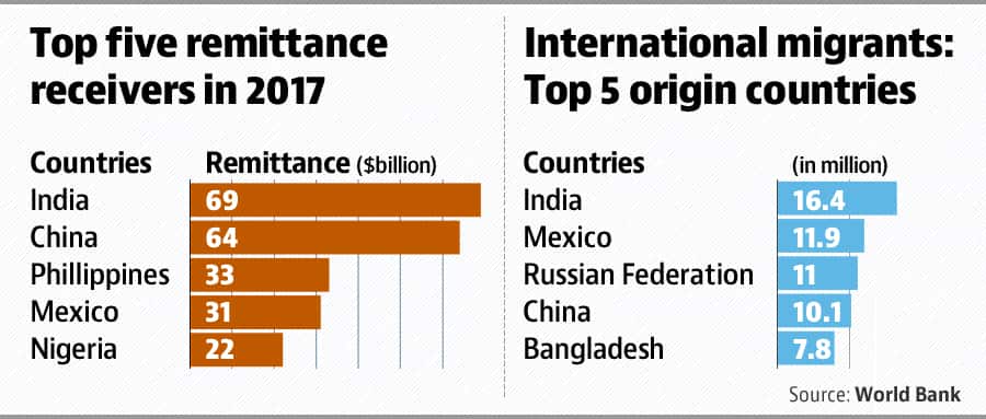 Remittances to India rebound in 2017, grow 10% to $69 billion: World ...