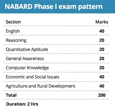 NABARD Grade ‘A’ exam 2018: Preparation guide for English | Hindustan Times