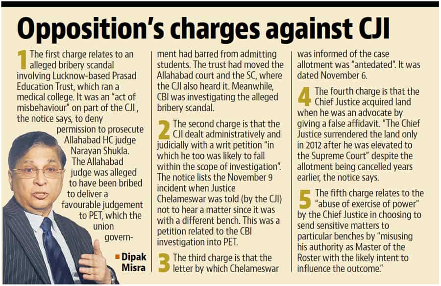Opposition moves impeachment notice: What next for the CJI | India News