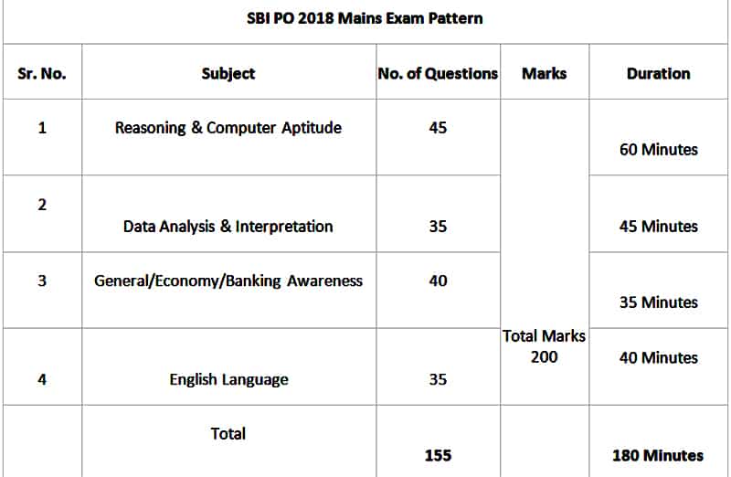 SBI PO Exam 2018: Tips to keep in mind while preparing for reasoning ...