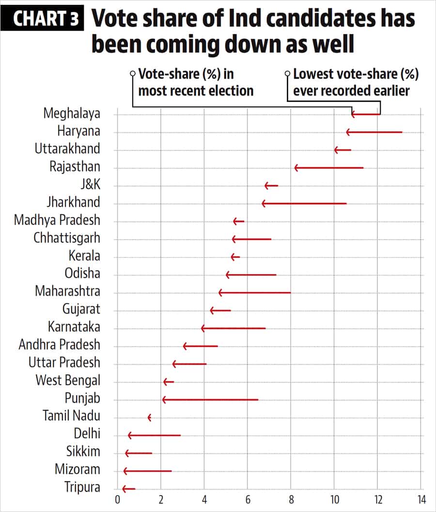 Seats, vote share of Independent candidates declining in every election ...