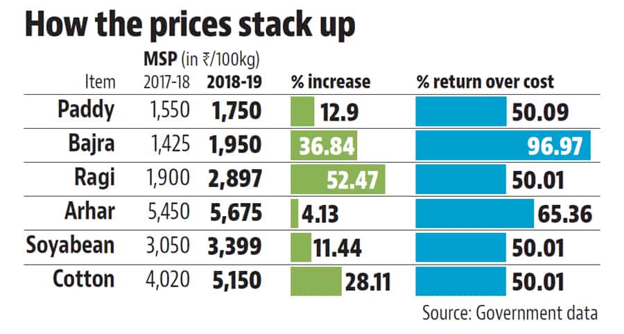 Modi govt raises minimum support prices for crops in bid to woo farmers ...