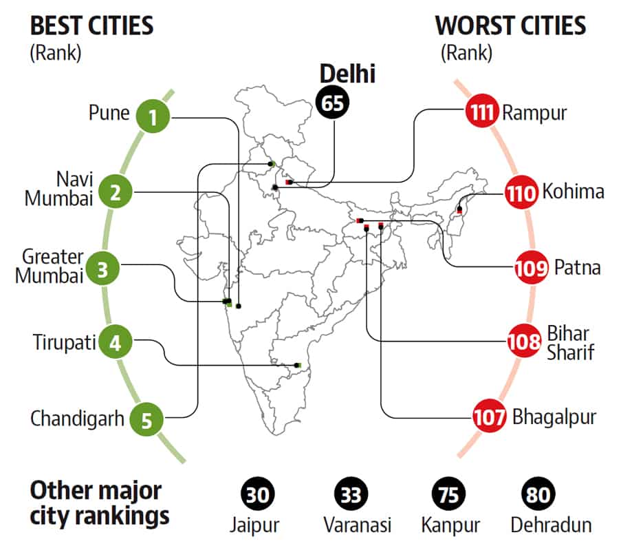 Very few cities are liveably smart | India News