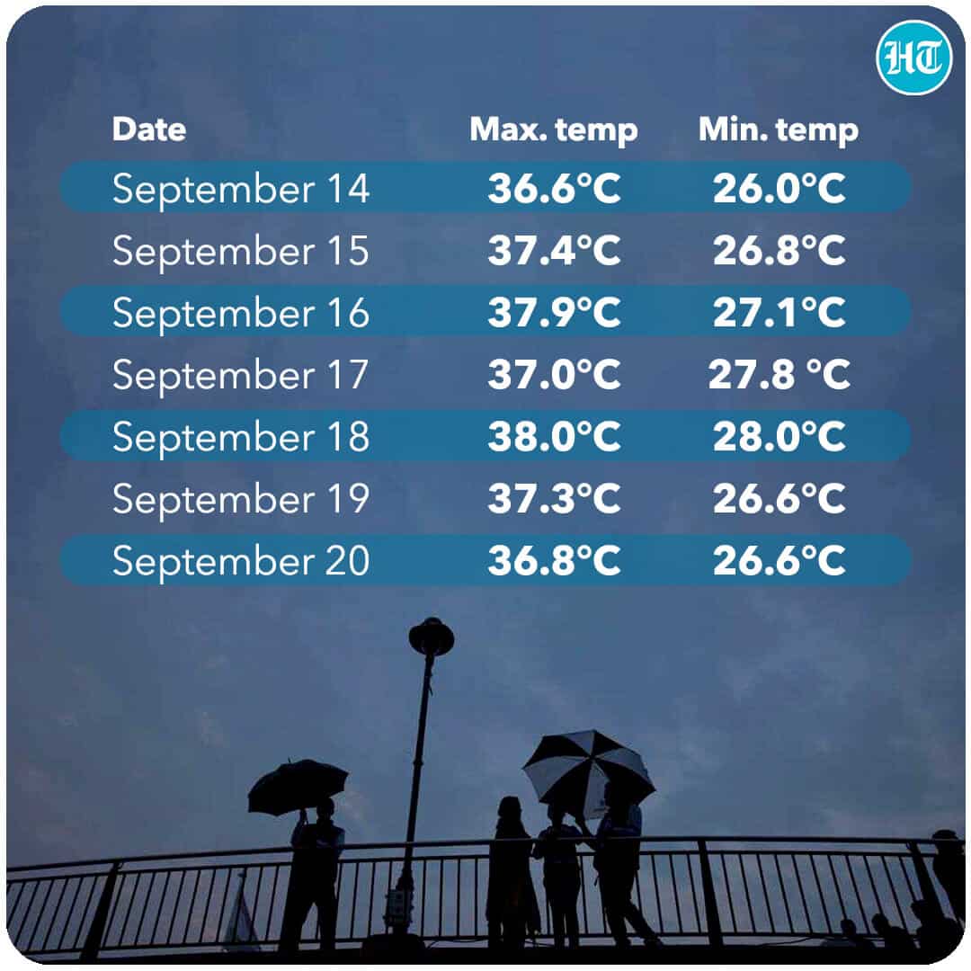 Delhi could see its warmest September in 5 years: IMD | Latest News Delhi